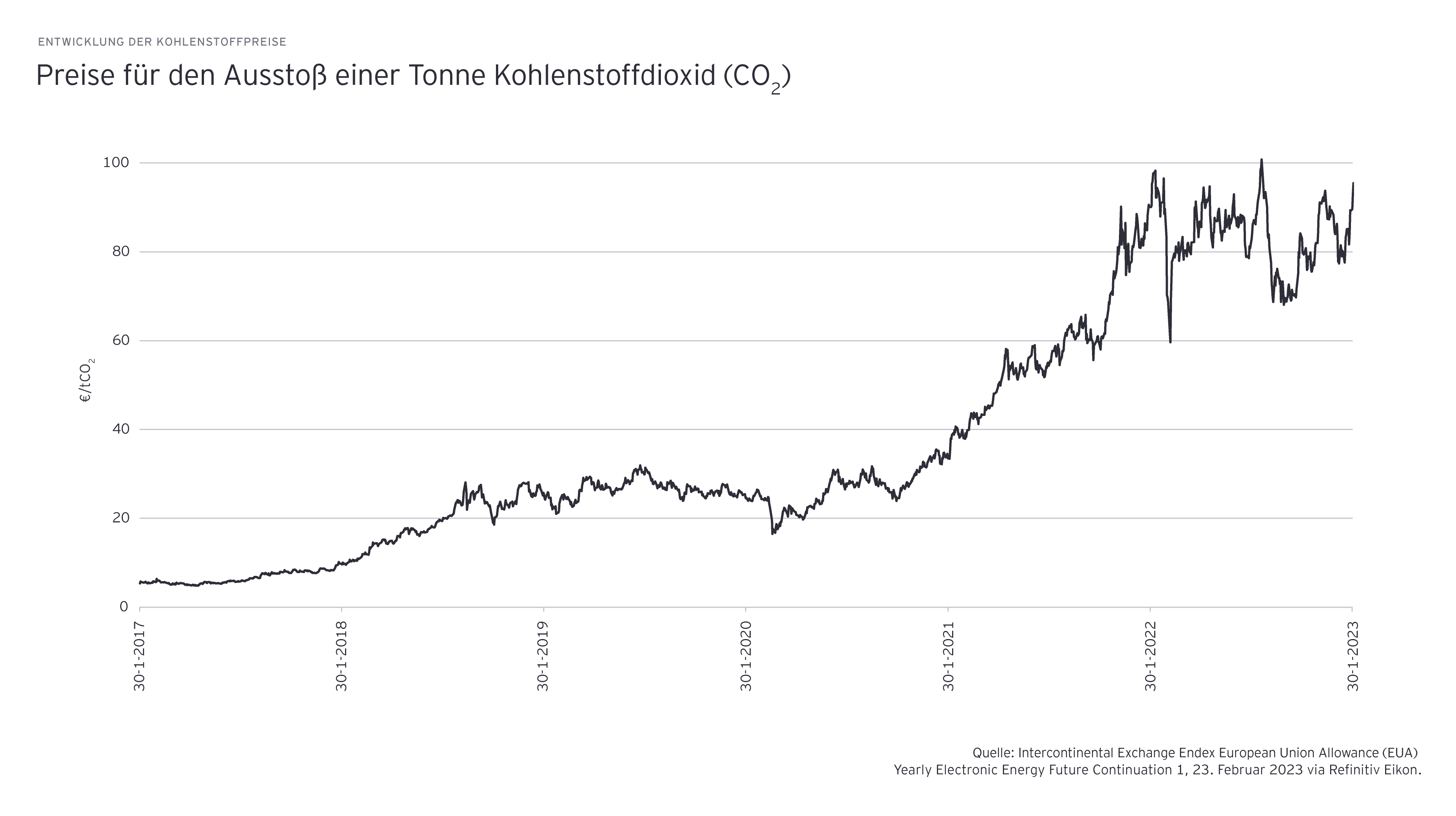EU ETS: Wie stark steigen die CO₂-Preise bis 2030? | EY - Deutschland