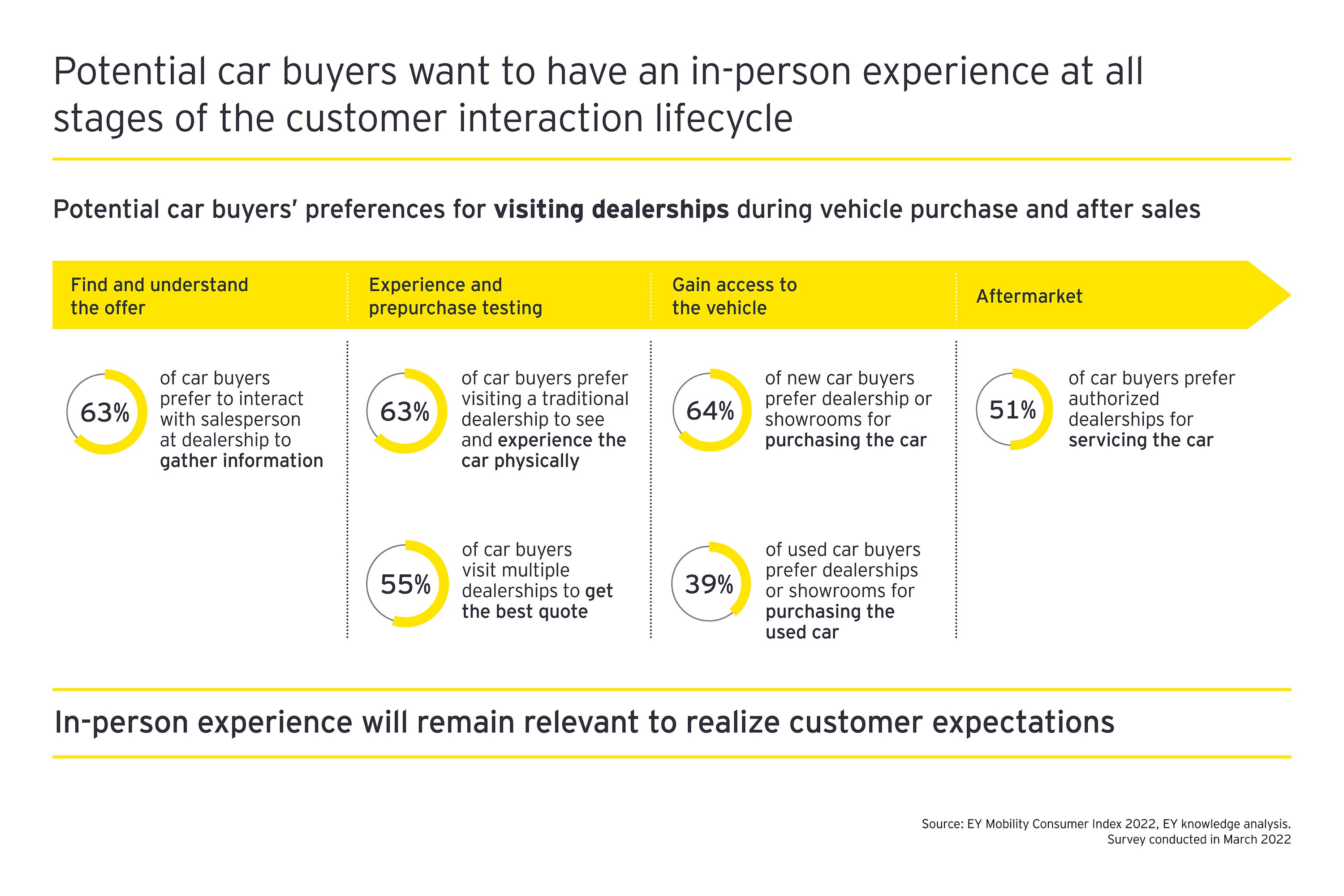 How electric vehicles are reshaping the car buying journey | EY - Global