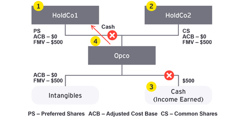 EY Tax Alert 2023 no 49 - CRA updates its views on safe income | EY ...