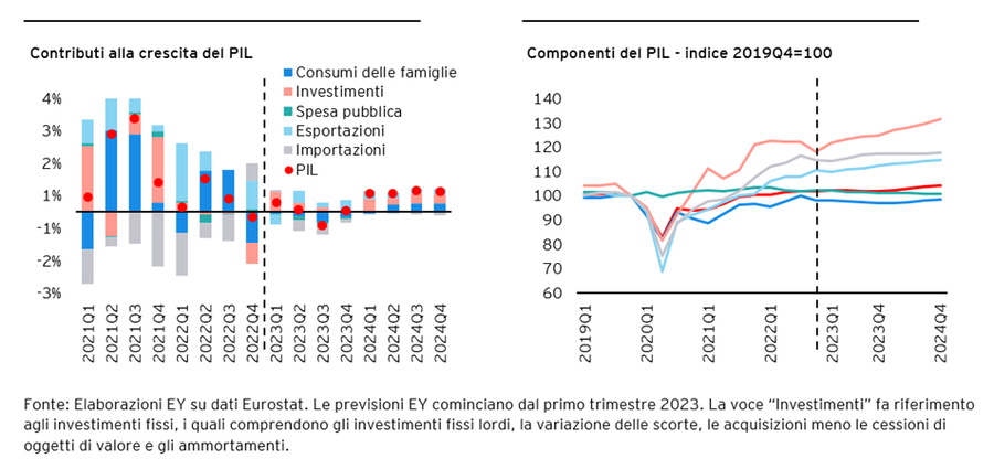 Nuova analisi EY sullo scenario macroeconomico con dati sul 2023 e ...
