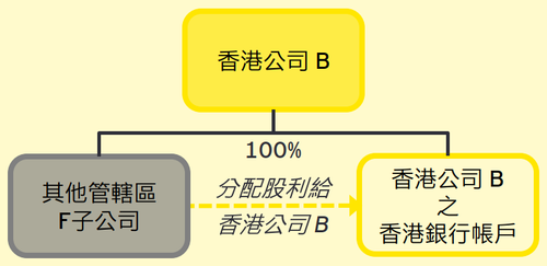 香港被動性海外所得免稅（Foreign Source Income Exemption, “FSIE”）制度 | EY - Global