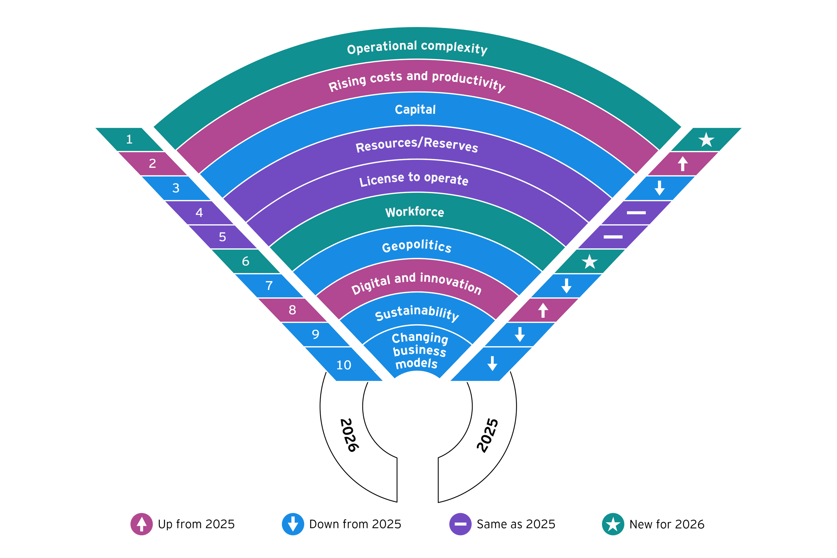 Risks and opportunities for mining and metals in 2026 | EY - Global