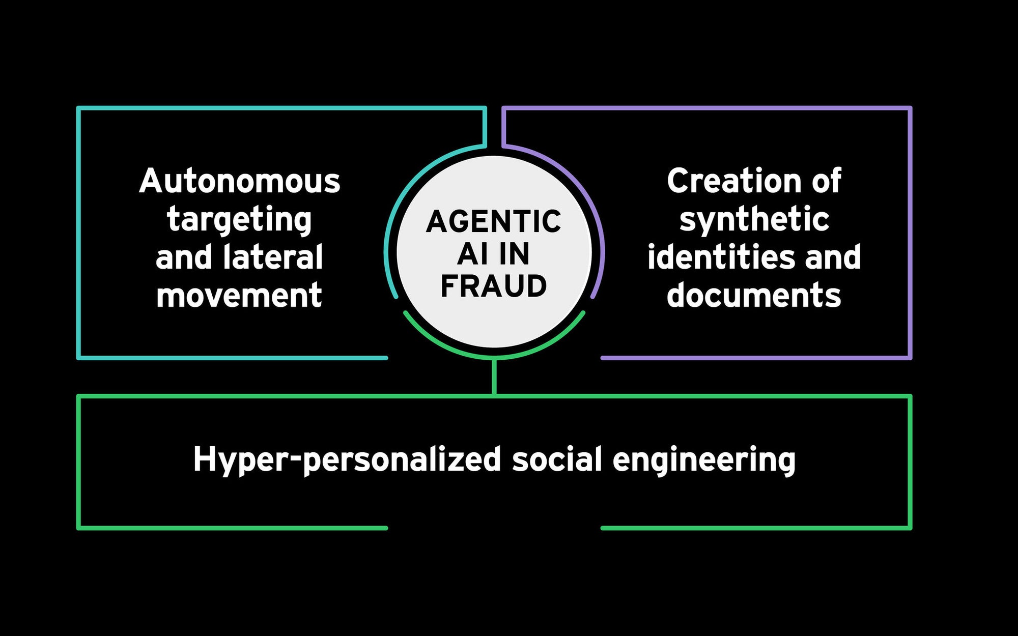 The rise of agentic AI: transforming fraud risk management | EY - Canada