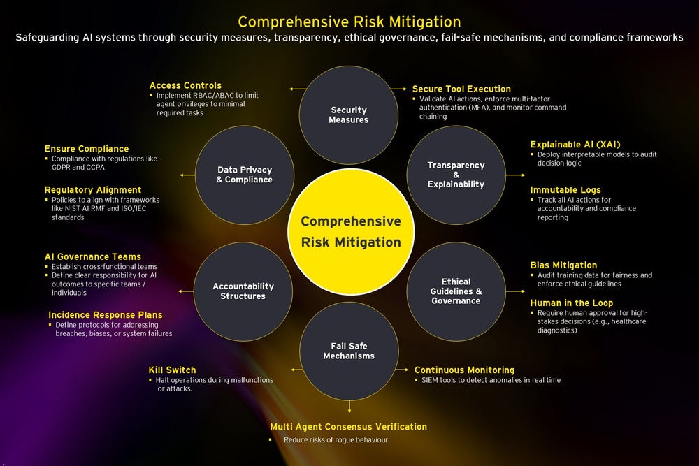 Building a risk framework for Agentic AI | EY - India
