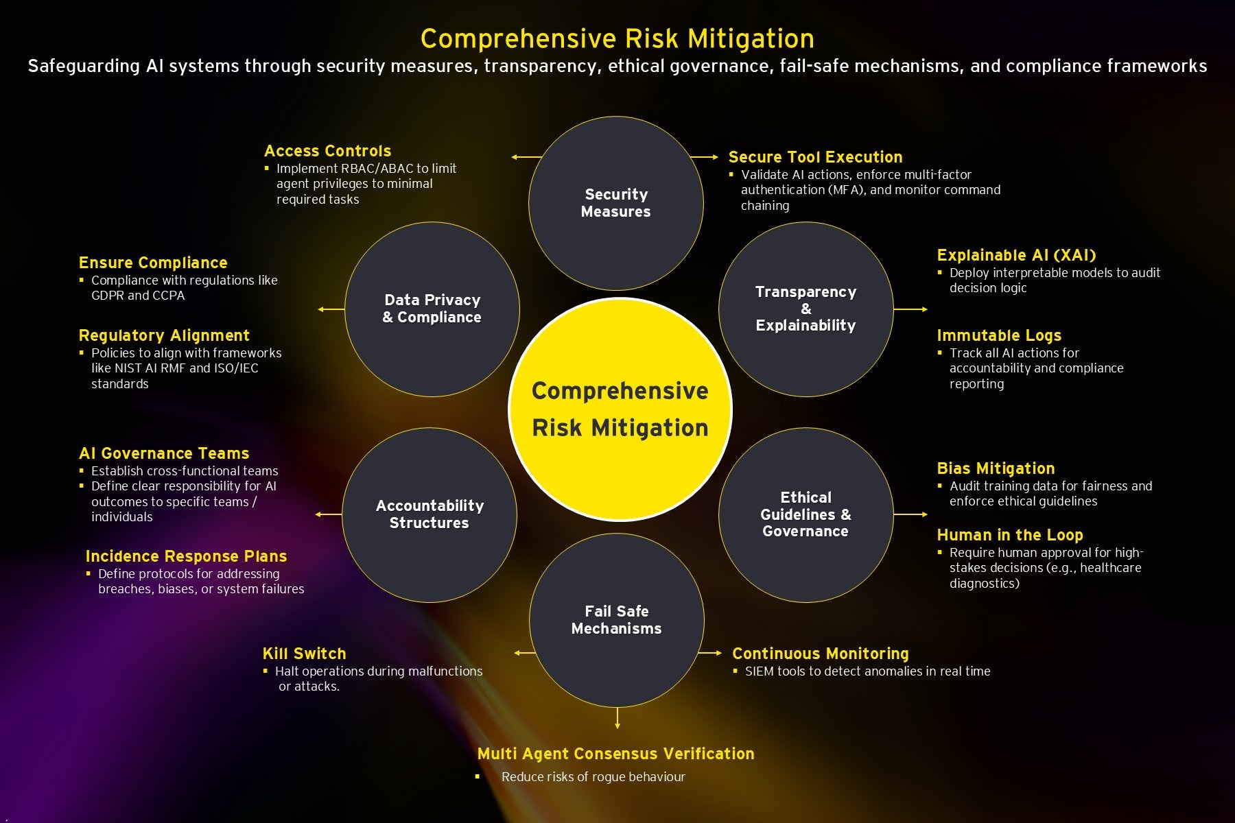Building a risk framework for Agentic AI | EY - India