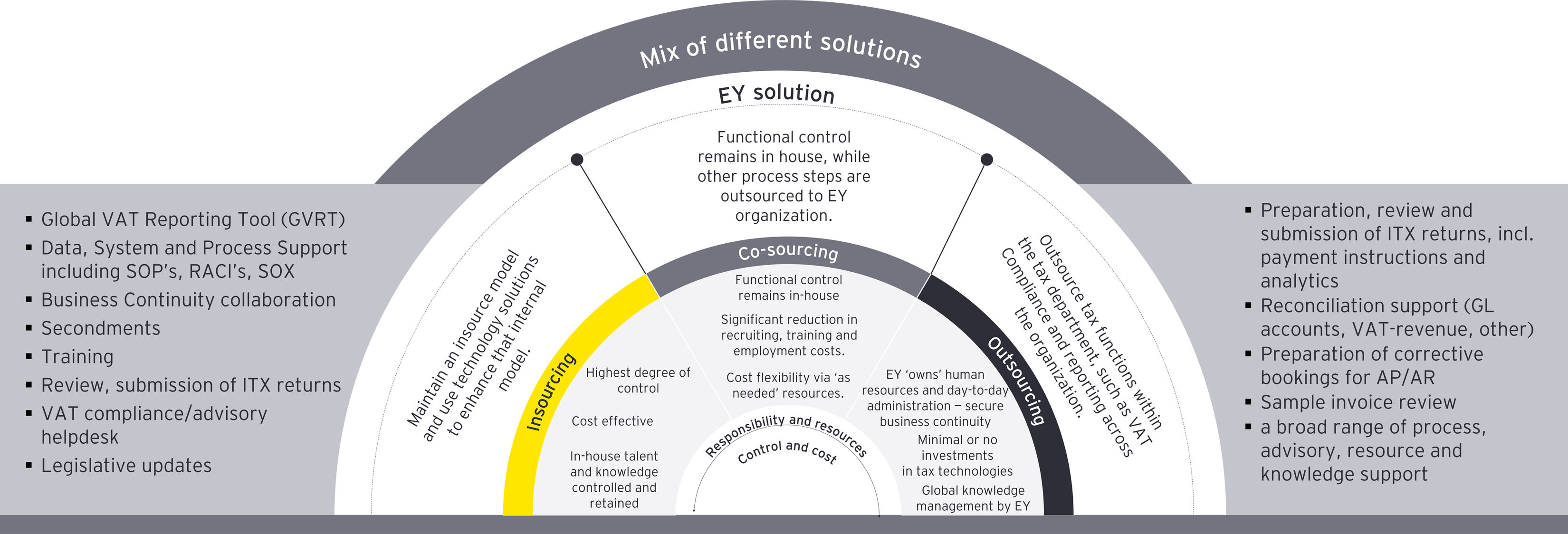 Indirect tax compliance | EY - US