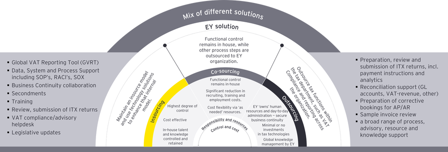 Indirect tax compliance | EY - US
