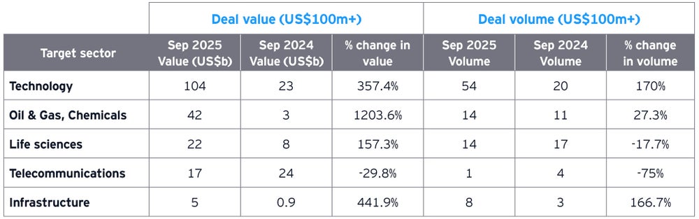 M&A activity insights: September 2025 | EY - US