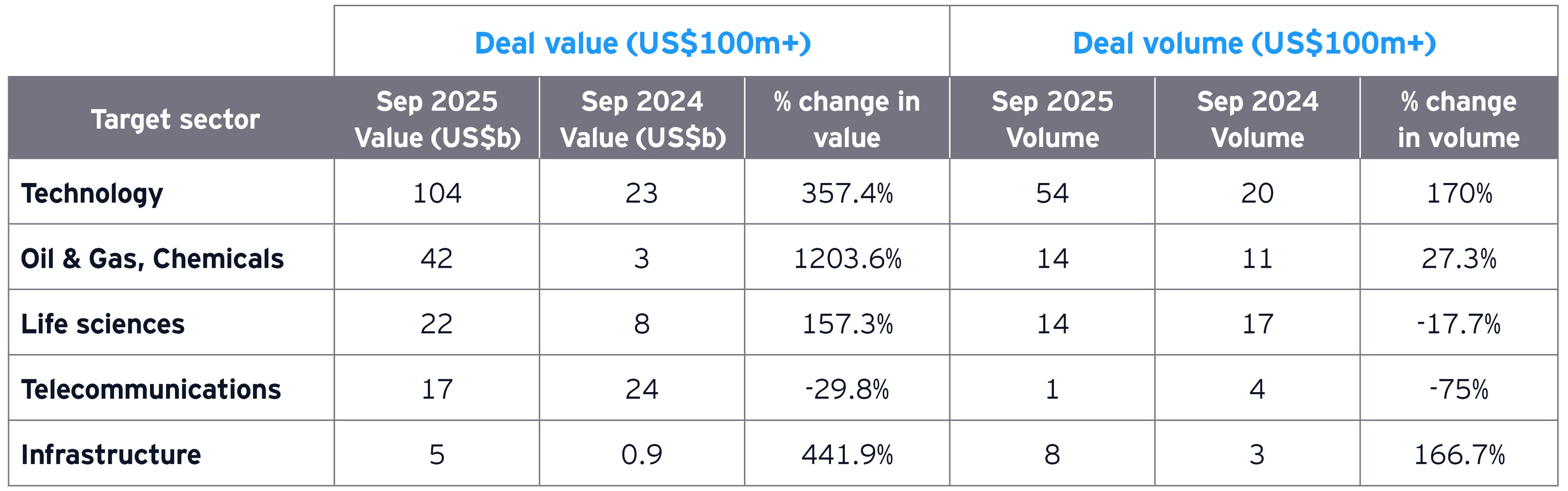 M&A activity insights: September 2025 | EY - US