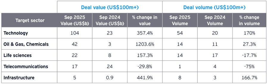 M&A activity insights: September 2025 | EY - US