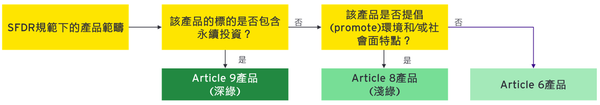 歐盟永續金融揭露規範（SFDR）強化以ESG為名的產品揭露要求 | 安永台灣