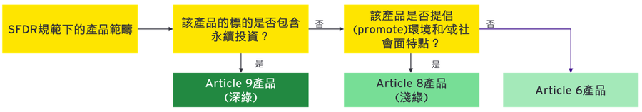 歐盟永續金融揭露規範（SFDR）強化以ESG為名的產品揭露要求 | 安永台灣