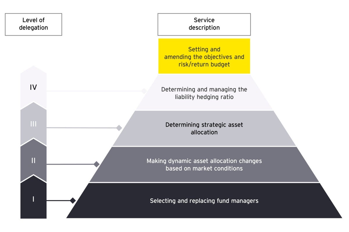 Fiduciary management & investment governance services | EY - Global