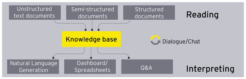 Document Intelligence Platform | EY - Global
