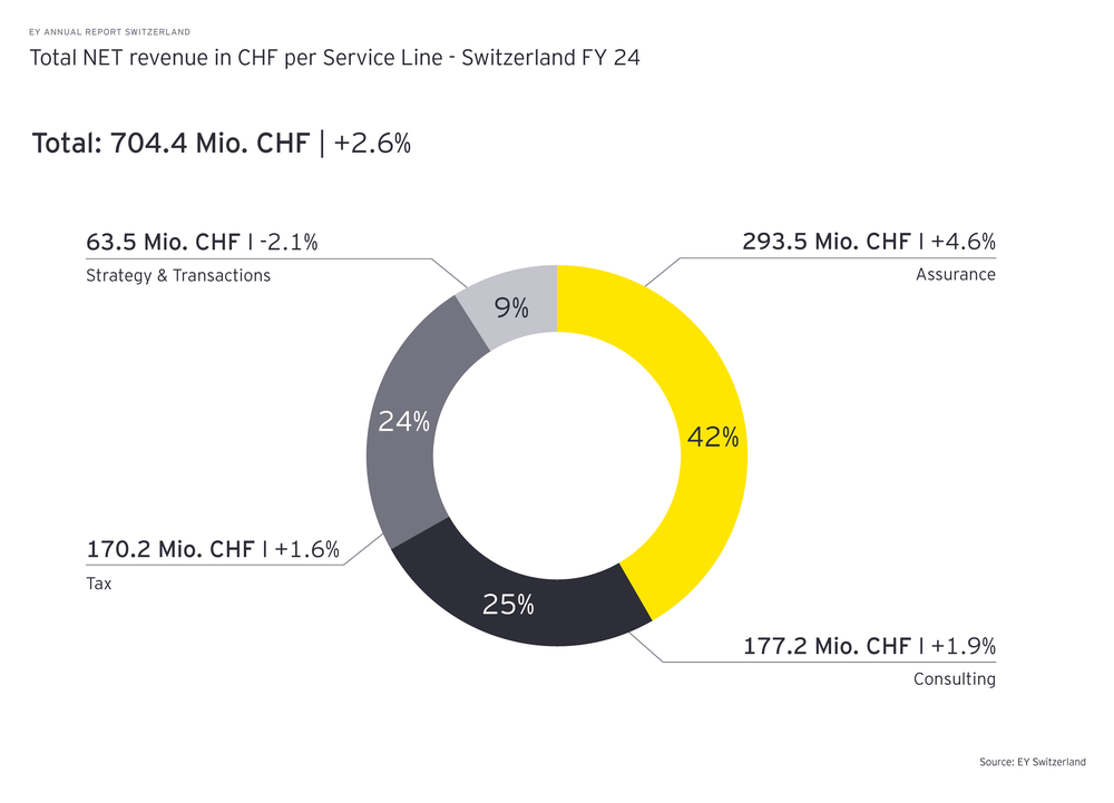EY Switzerland Annual Report FY25 | EY - Switzerland