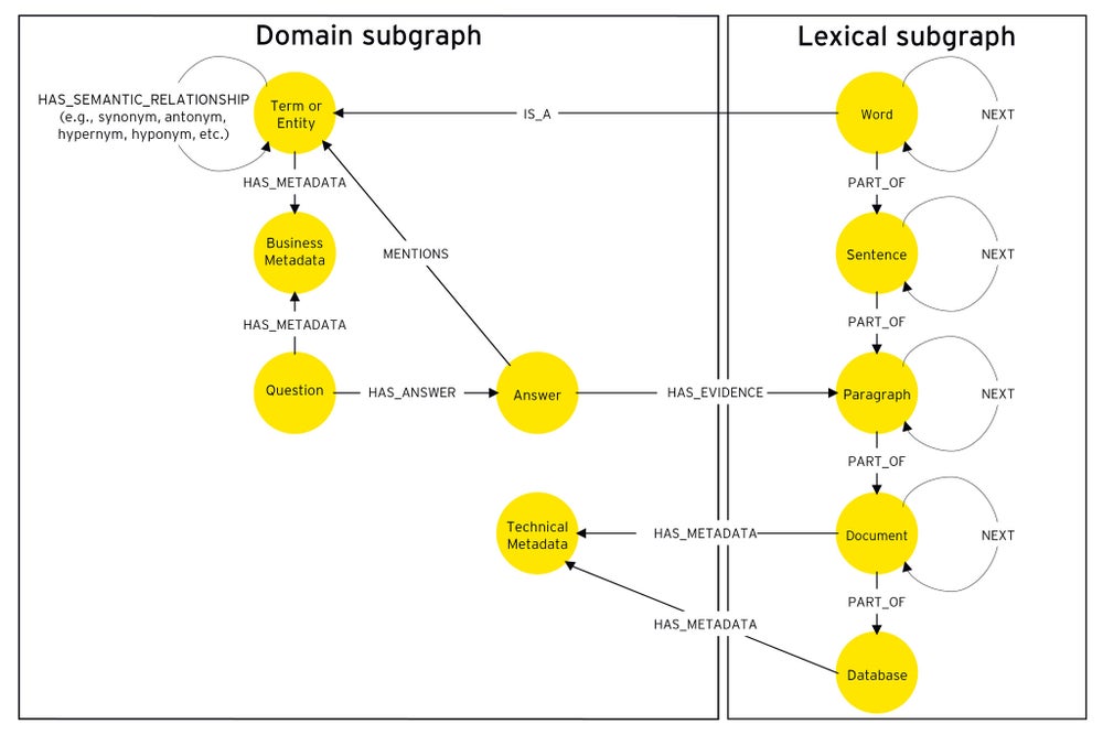 Using knowledge graphs to unlock GenAI at scale | EY - US