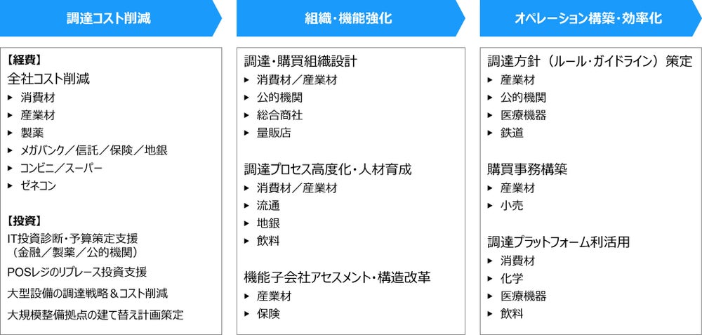 コスト構造改革（Cost Transformation） | EY Japan