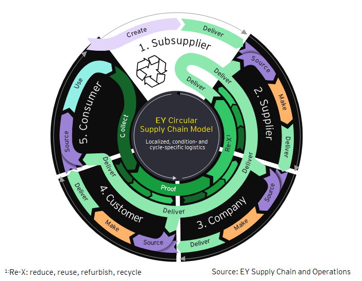 Circular economy: viable opportunities for logistics | EY - US