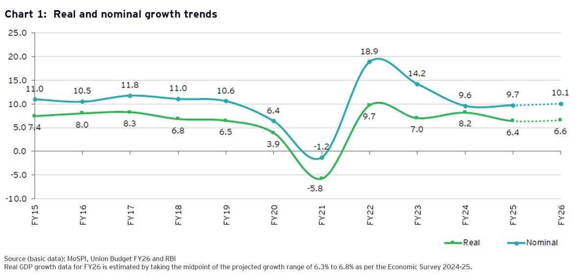 FY26 Union Budget: Diversifies stimuli and rethinks fiscal ...