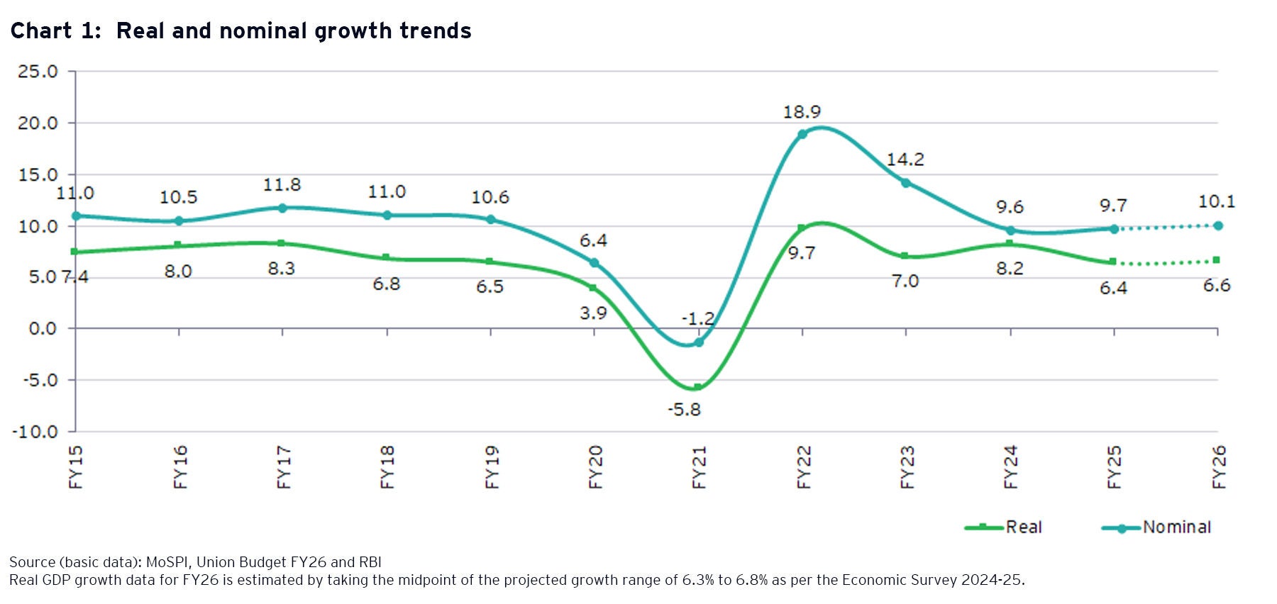 FY26 Union Budget: Diversifies stimuli and rethinks fiscal ...
