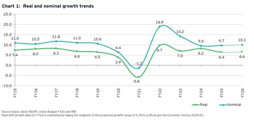 FY26 Union Budget: Diversifies stimuli and rethinks fiscal ...