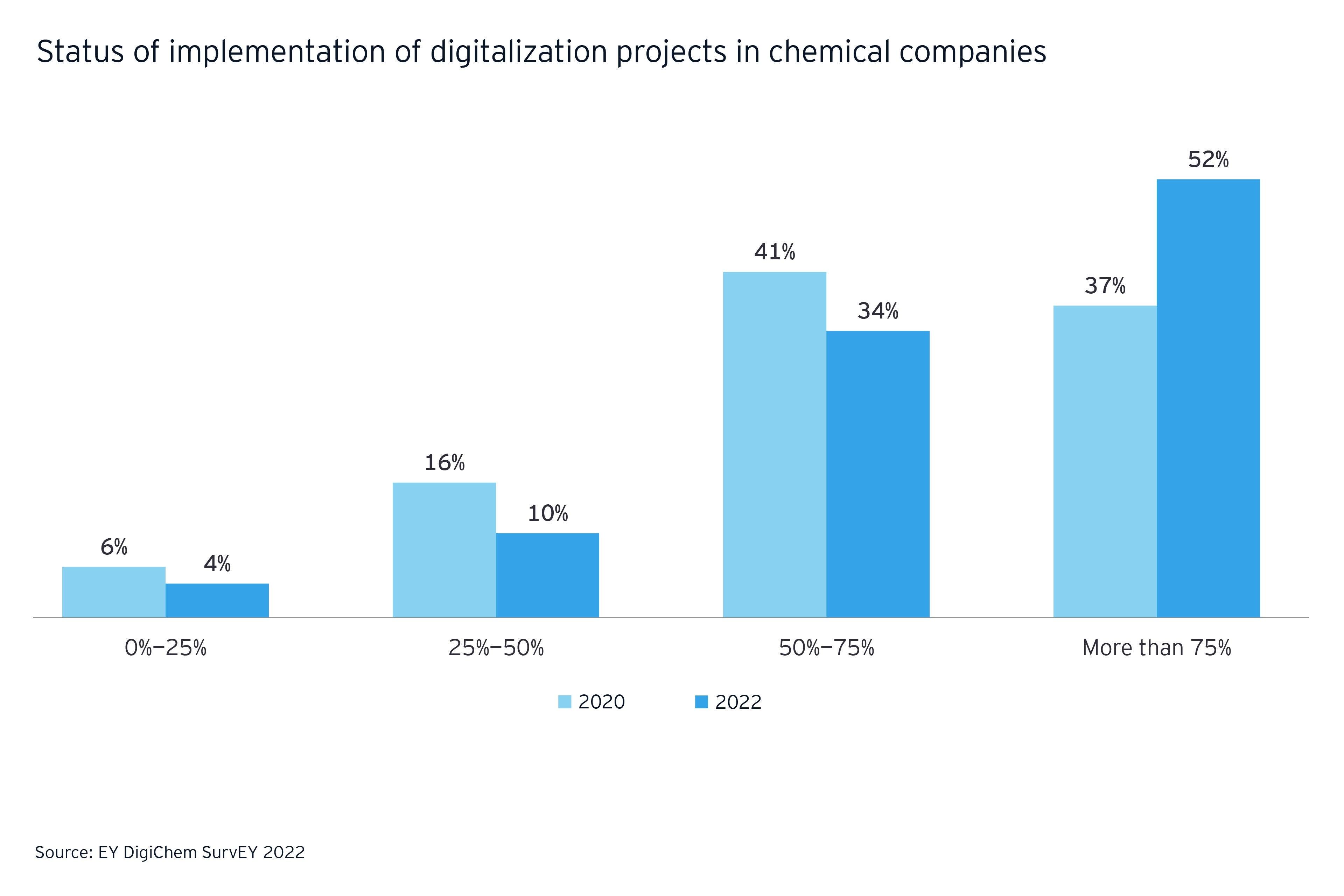 Digitalization is transforming the chemical industry | EY - Global