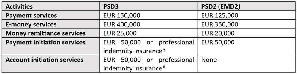 PSD3 Impacts on Payment and Electronic Money Institutions: get ready ...