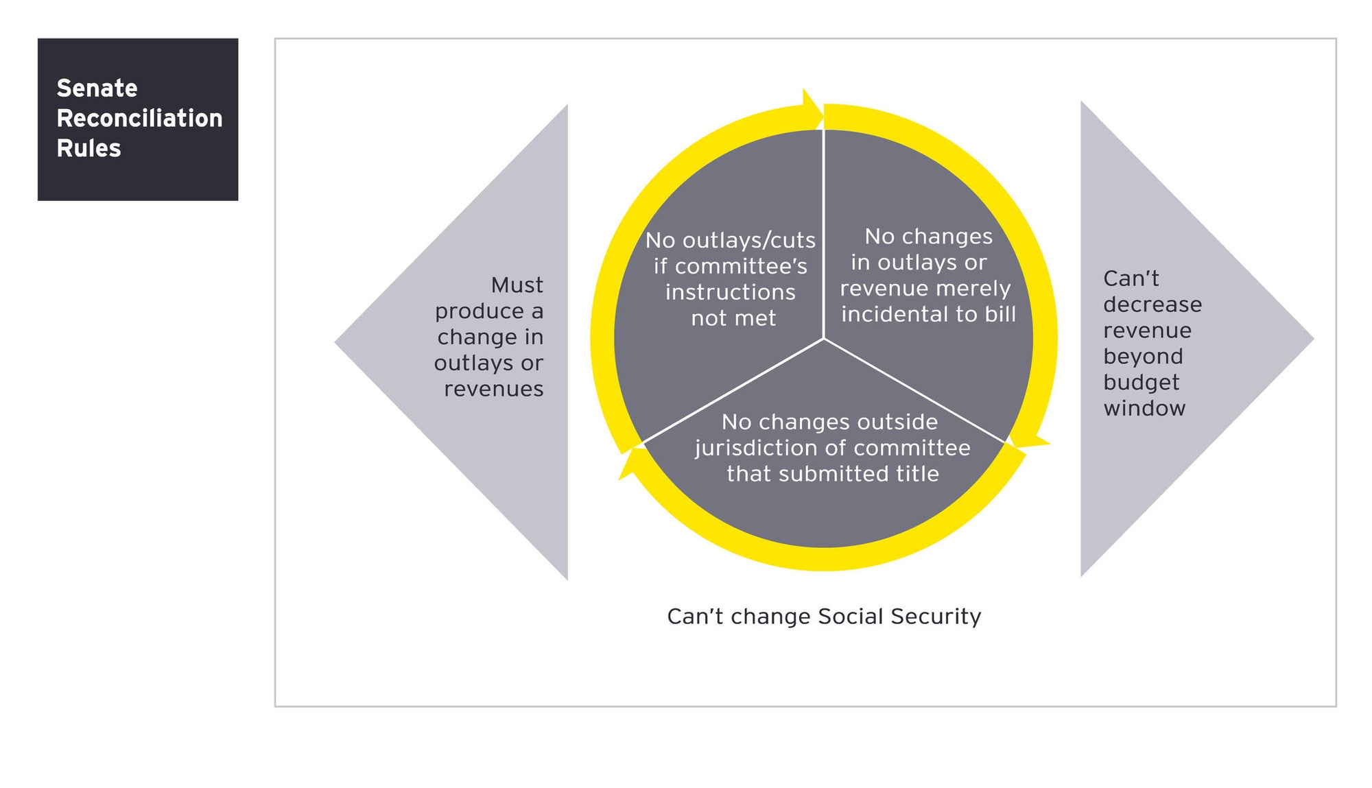 Pathways to budget reconciliation in 2025 | EY - US