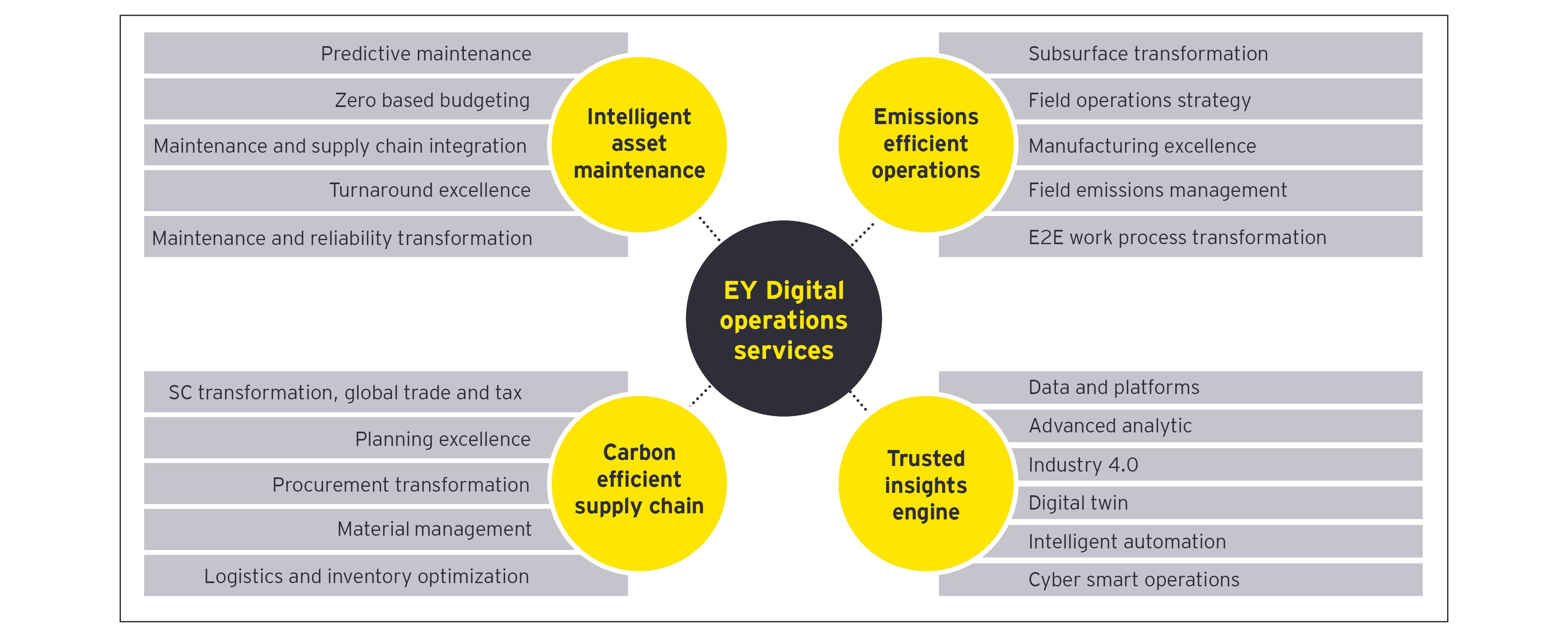 Digital Operation Services in Oil and Gas | EY - Global