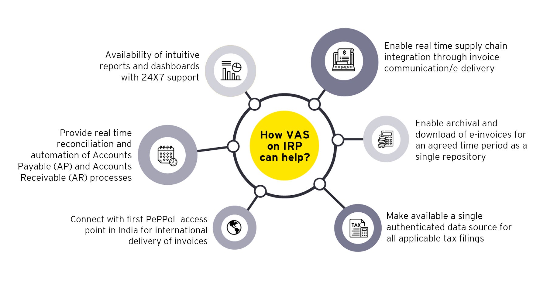 EY VAS on GST Invoice Registration Portal | EY - India