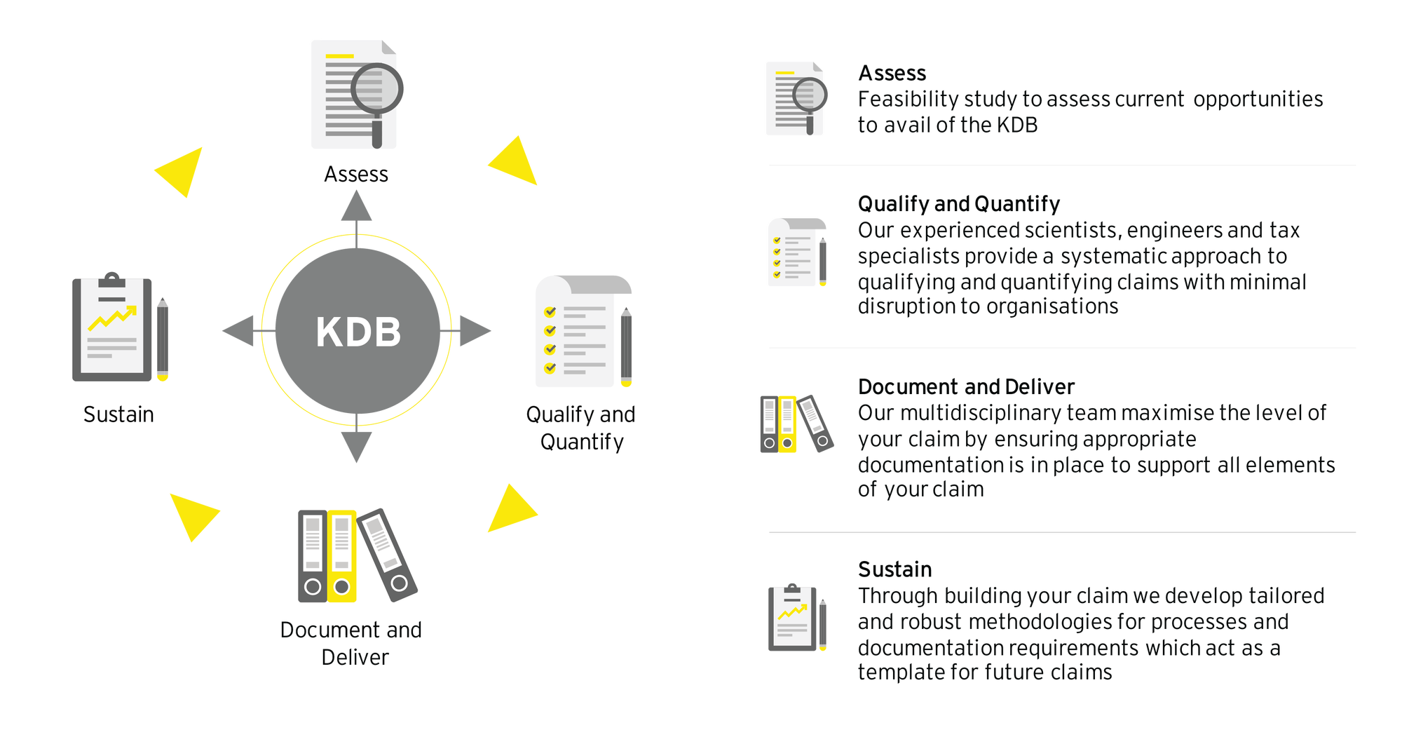 KDB services | EY - Ireland