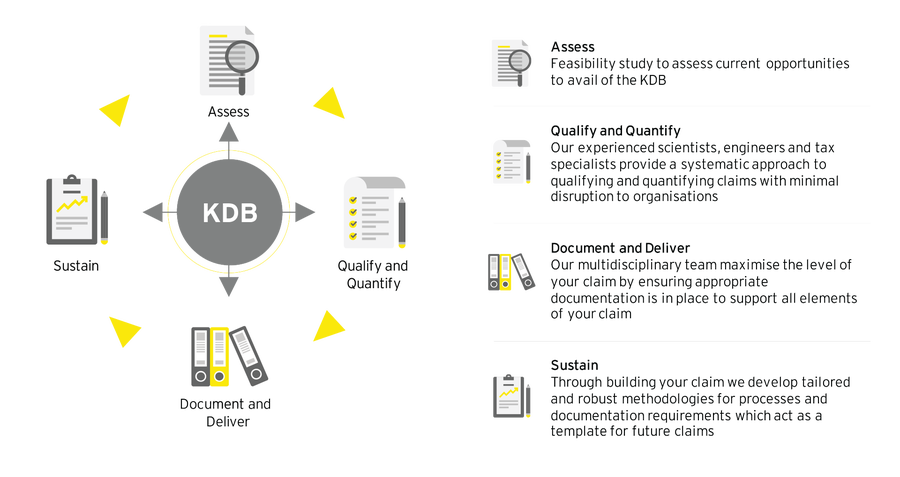 KDB services | EY - Ireland