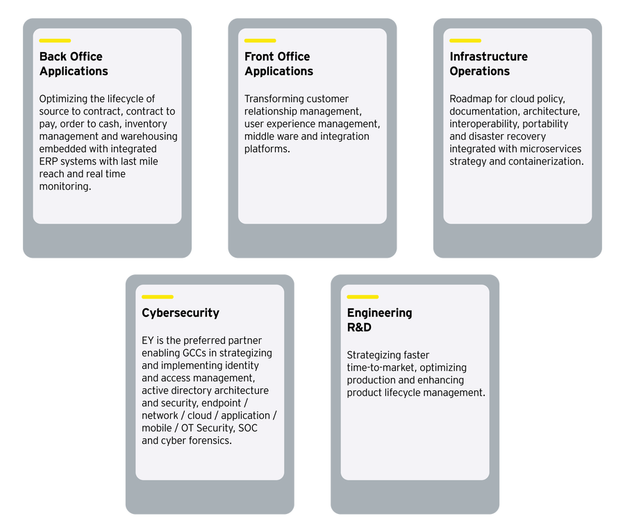 Global Capability Centers | EY - India