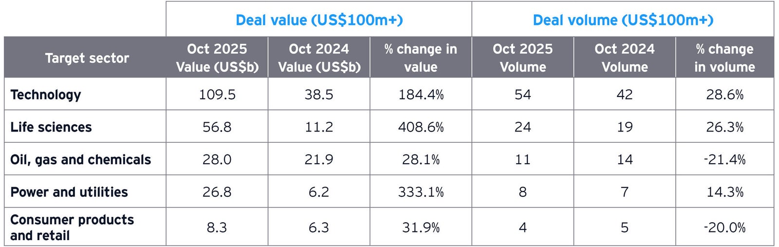 M&A activity insights: October 2025 | EY - US