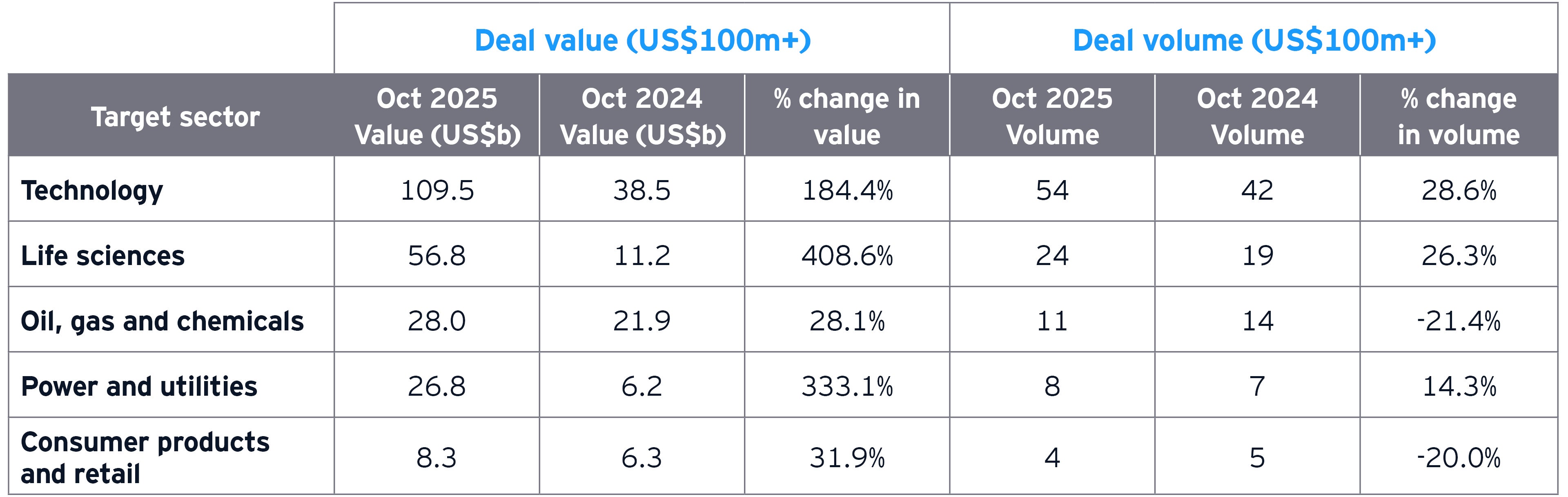 M&A activity insights: October 2025 | EY - US