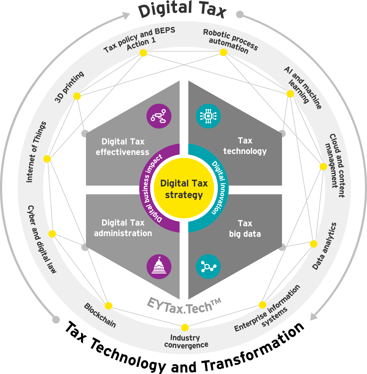 Digital tax strategy | EY - US