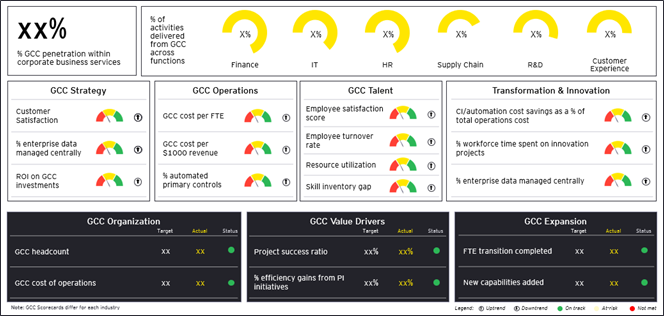 How GCCs continuously reinvent to deliver value | EY - India