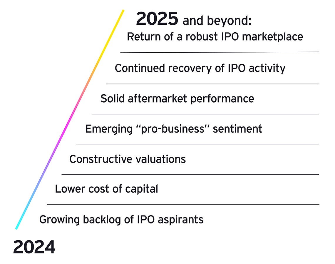 Q4 2024 IPO market trends | EY - US