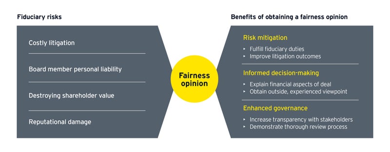 Fairness opinion | Business valuation for M&A | EY - Global