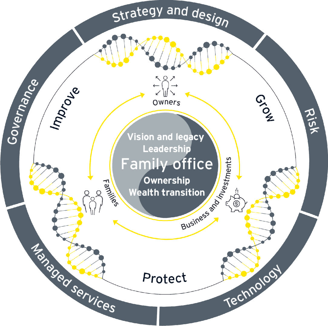 Family Office Advisory Services | EY - US