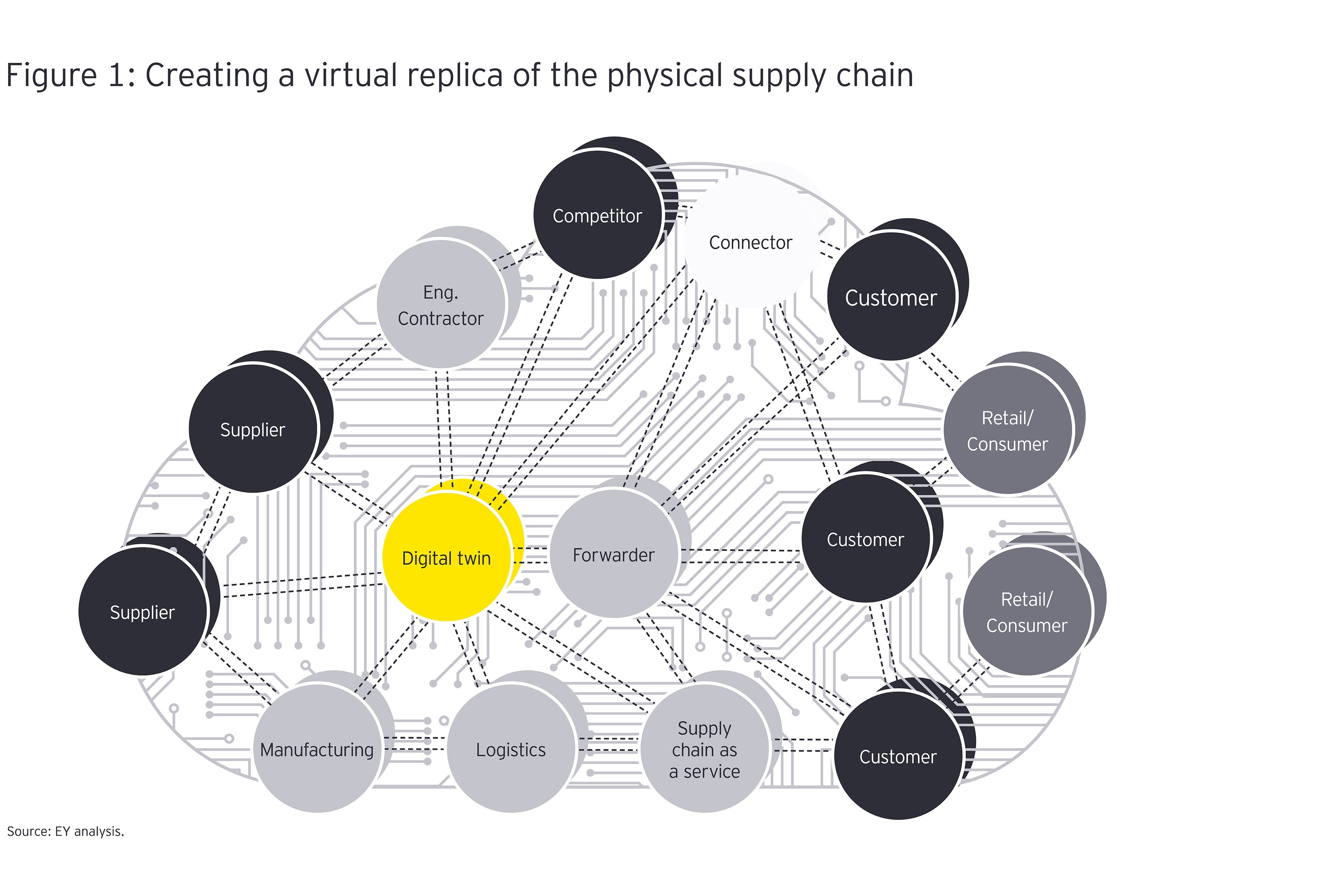Can a supply chain digital twin make you twice as agile? | EY - US