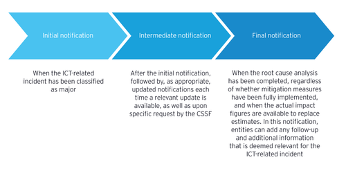 DORA RTS: what are the upcoming requirements regarding the digital ...