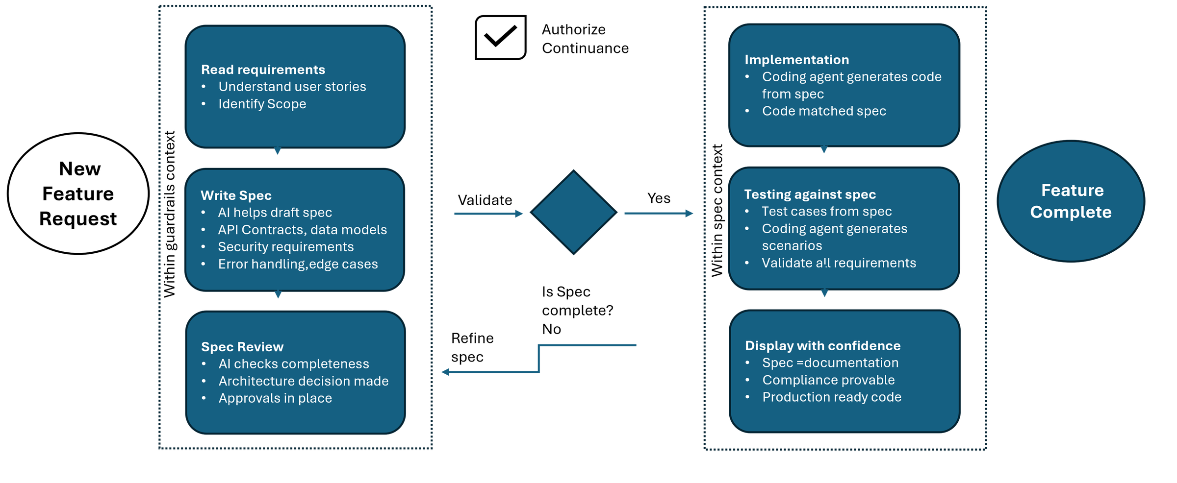 Will AI Specification-Driven Development Redefine Software Design? | EY ...