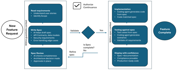 Will AI Specification-Driven Development Redefine Software Design? | EY - Ireland