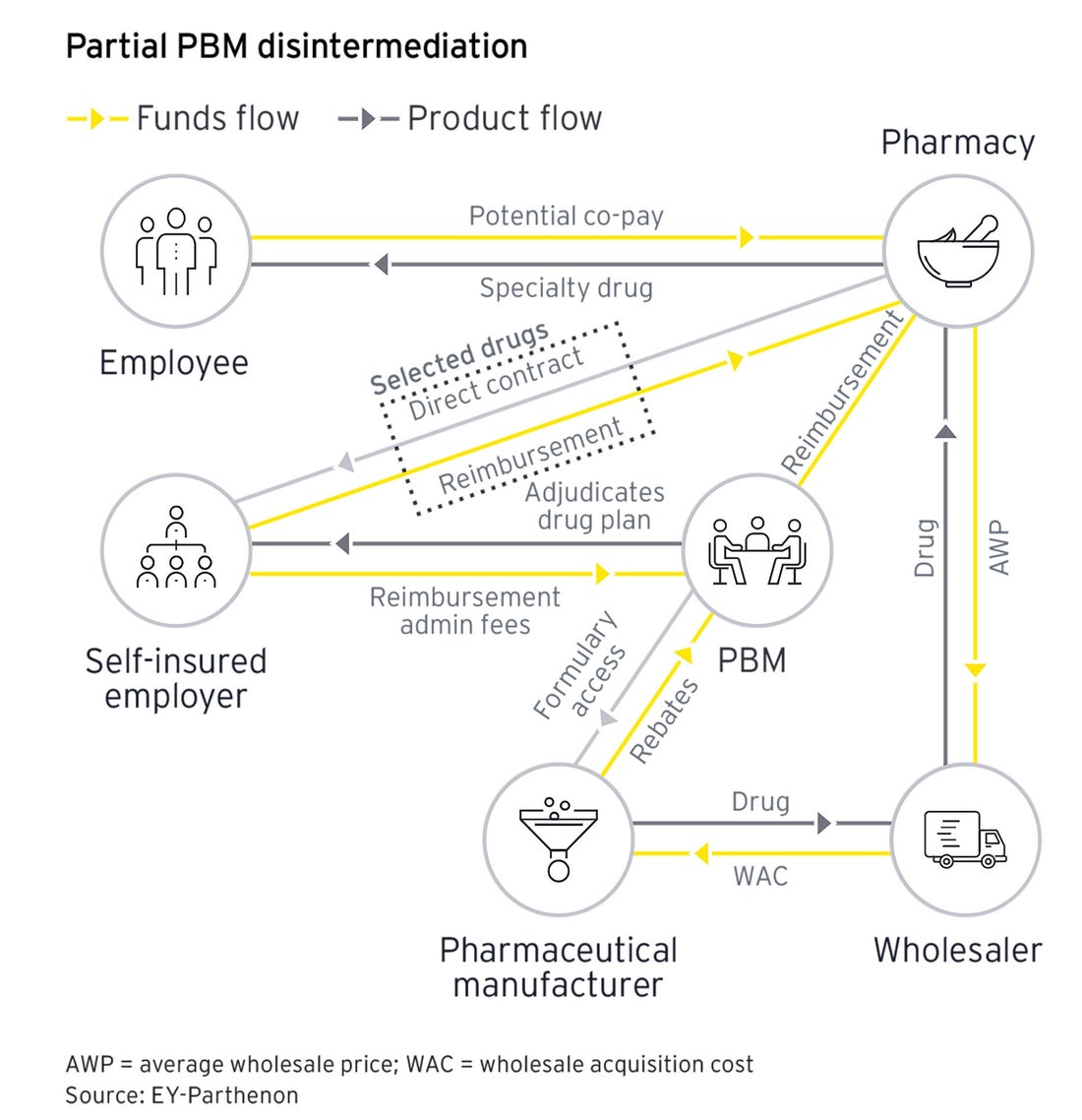 How can the pharma value chain be more efficient? | EY - US