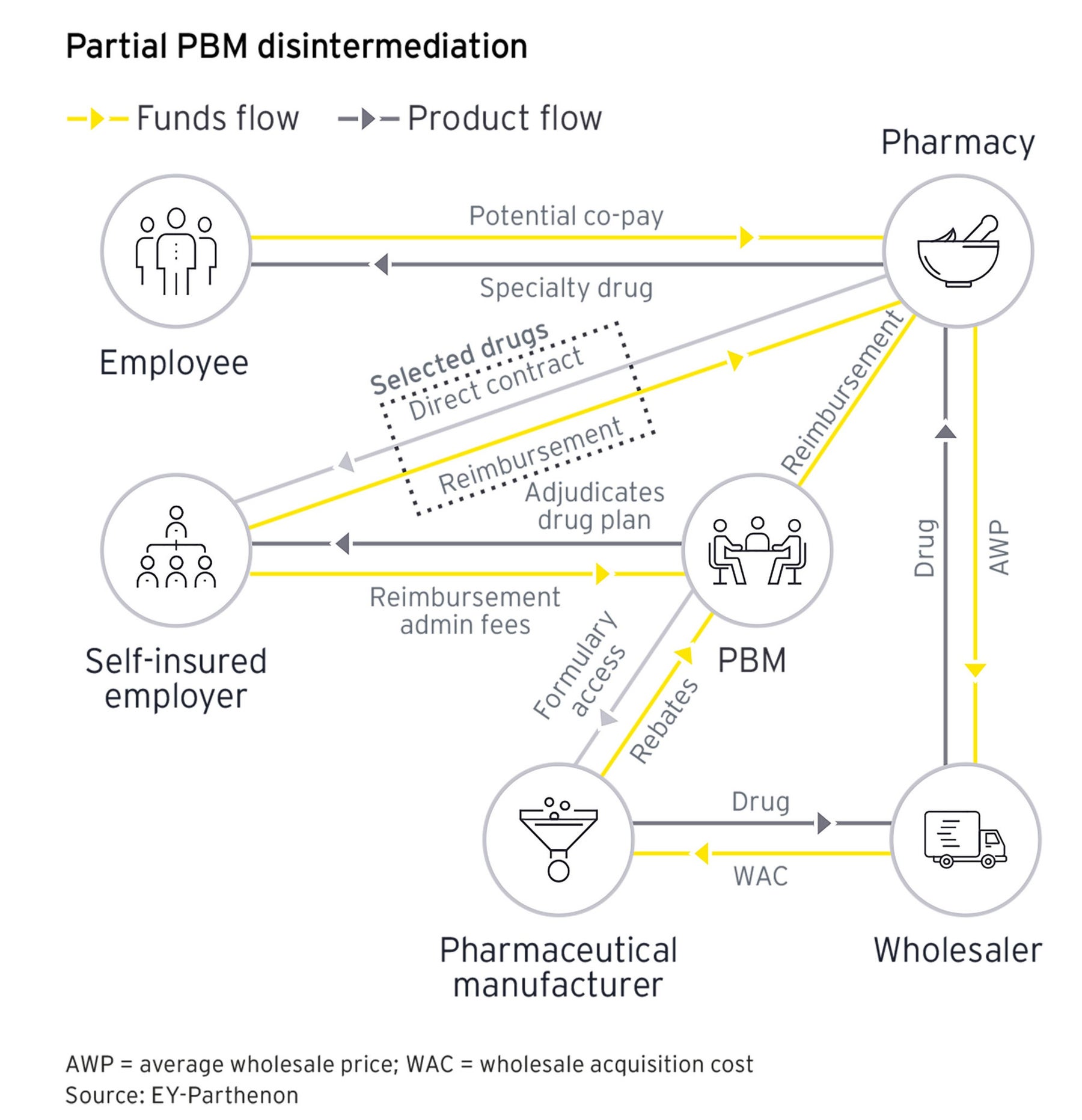 How can the pharma value chain be more efficient? | EY - US