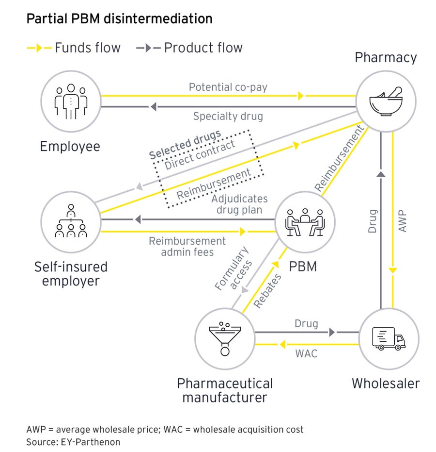 How can the pharma value chain be more efficient? | EY - US