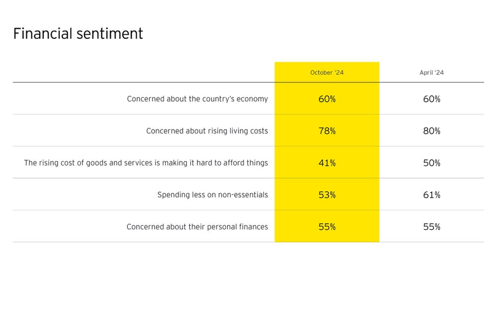 The return of consumer confidence in Australia: Are we there yet? | EY ...