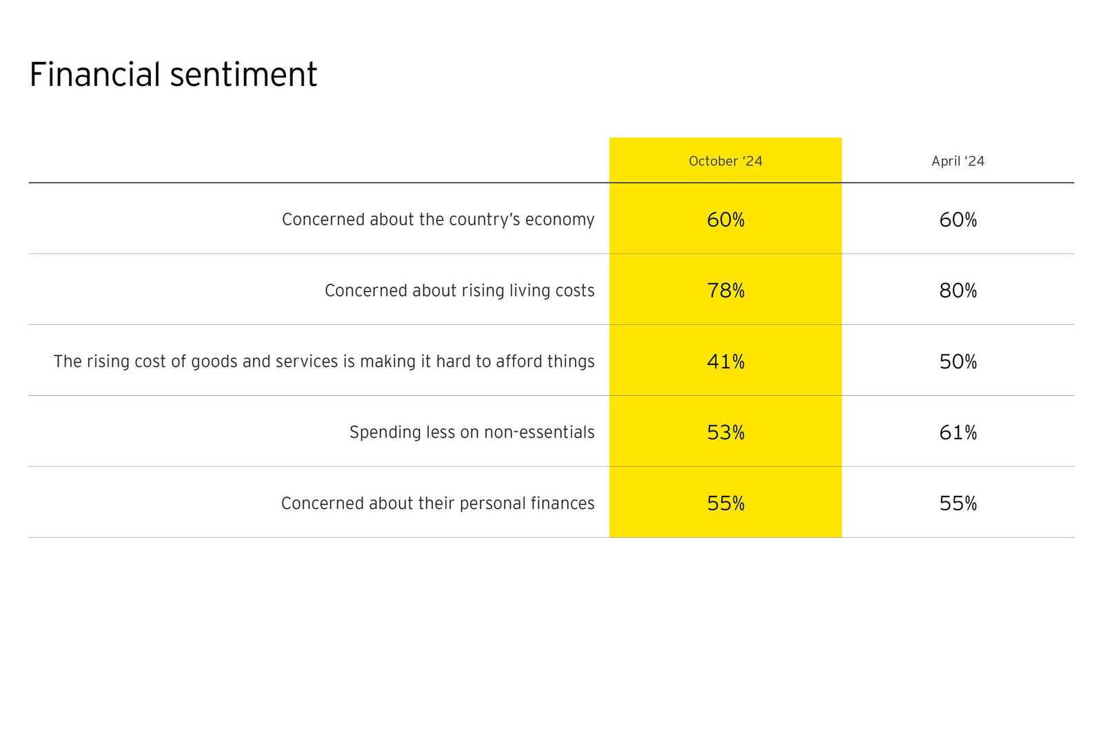 The return of consumer confidence in Australia: Are we there yet? | EY ...