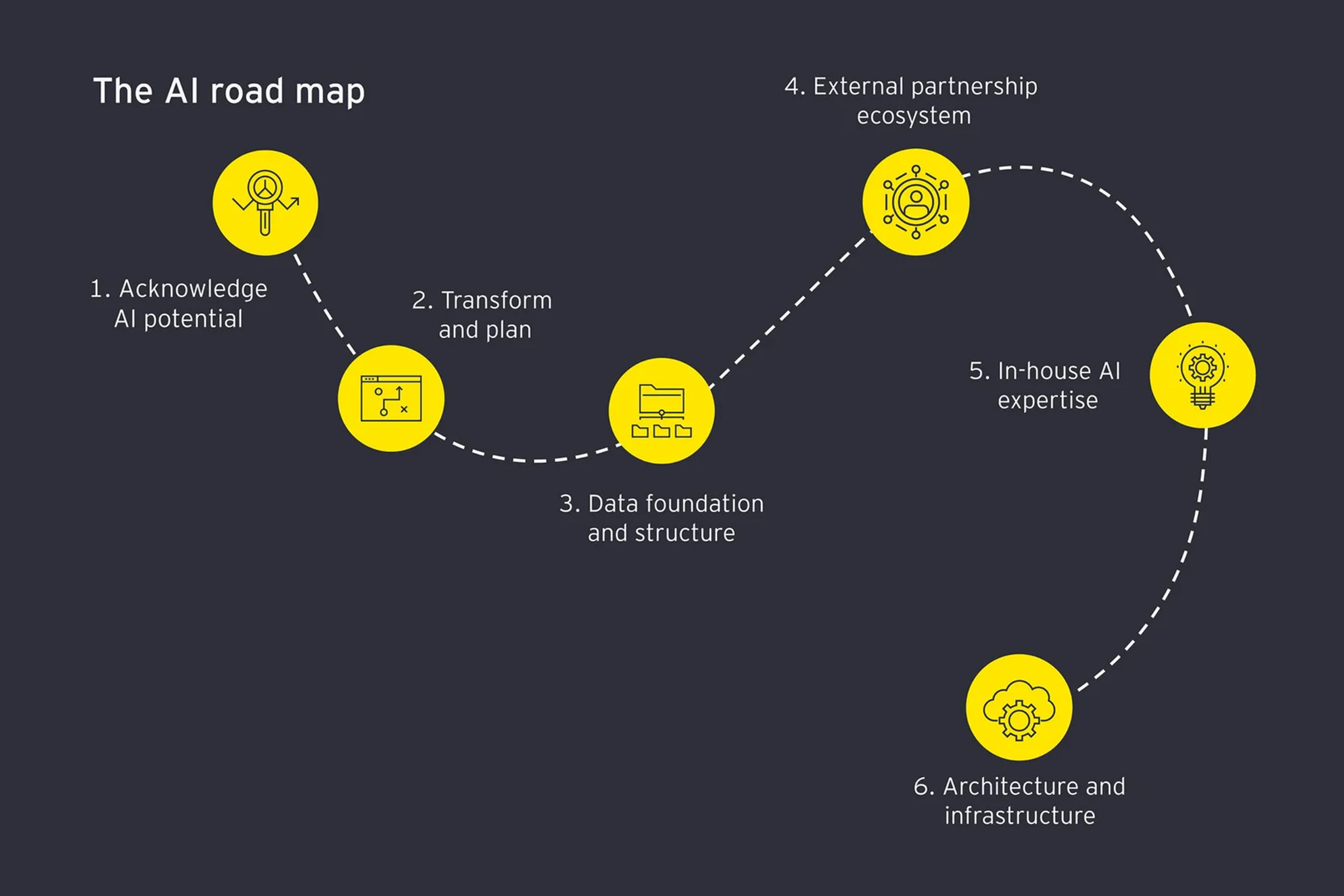 EU AI Act Roadmap: Wat betekent de AI-wet voor jouw organisatie | EY ...